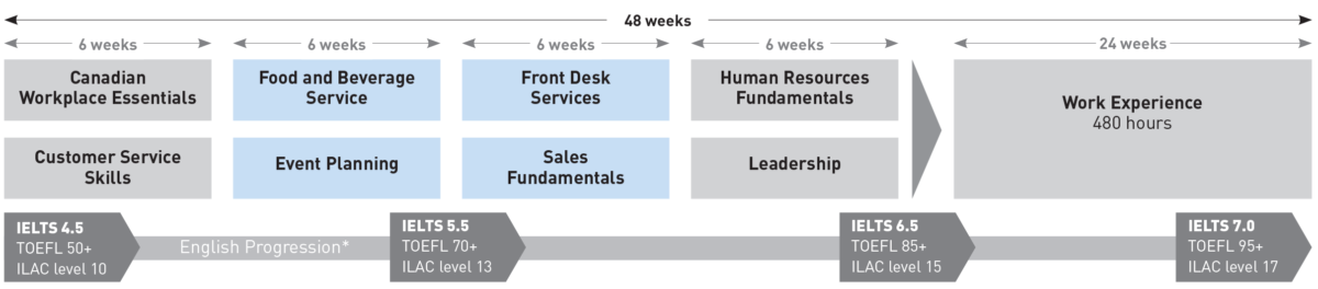SEB-Chart-48-weeks - ILAC International College TESOL Programs
