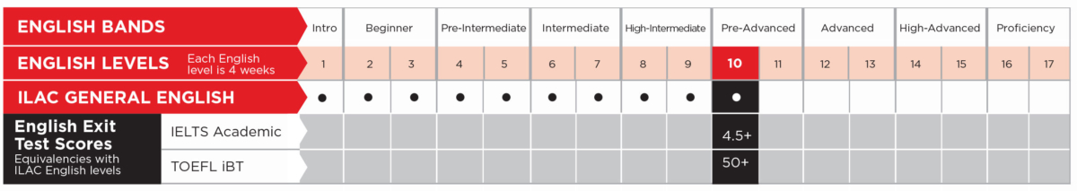 SEB-Chart-levels-1 - ILAC International College TESOL Programs