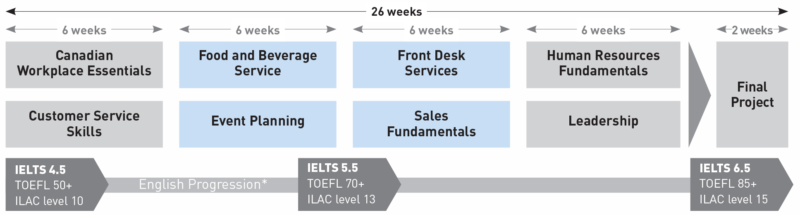 seb-certificate-chart - ILAC International College TESOL Programs